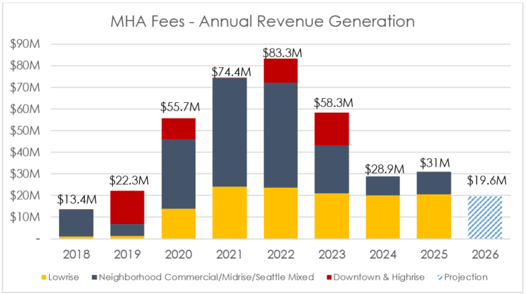 To Save MHA, We Have to Recalibrate It - Housing Development Consortium